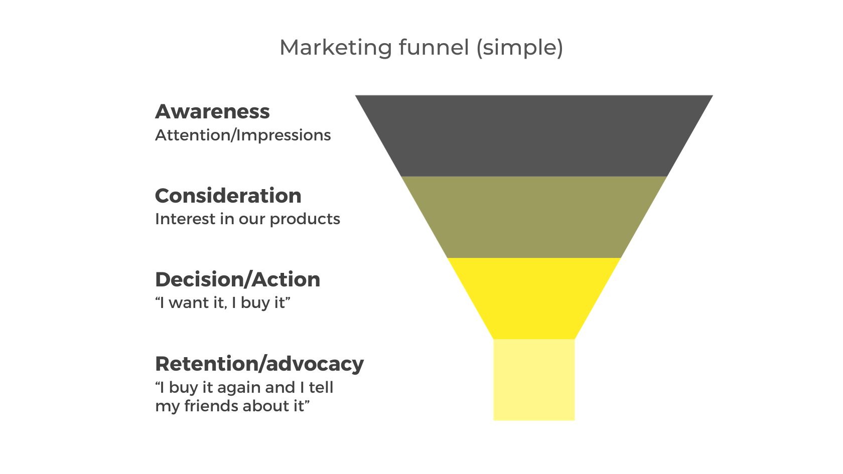 What is a Marketing Funnel: A Guide to Boosting Conversions - OKisdigital